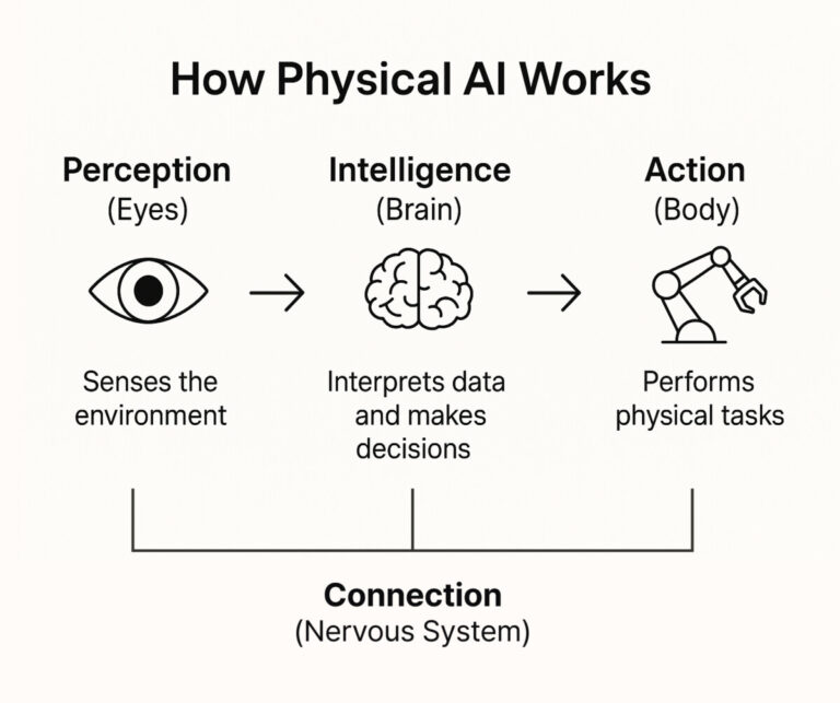 What is Physical AI? Understanding the concept, principles ...